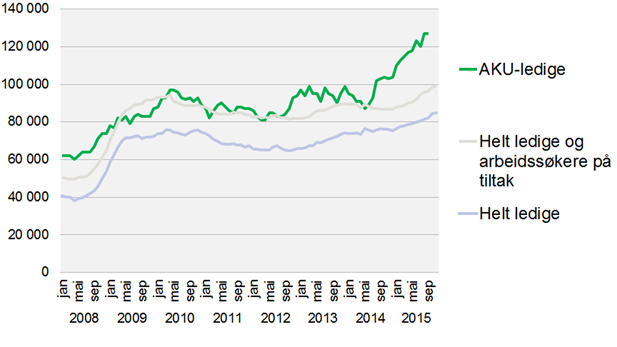 Forventer 90 000 ledige de to neste årene - Arbeidslivet.no